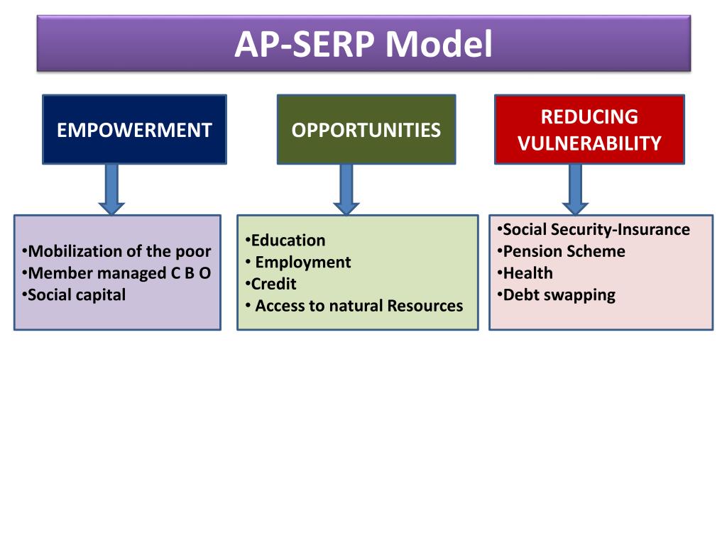 PPT - Empowering Communities towards Poverty Free Andhra Pradesh ...