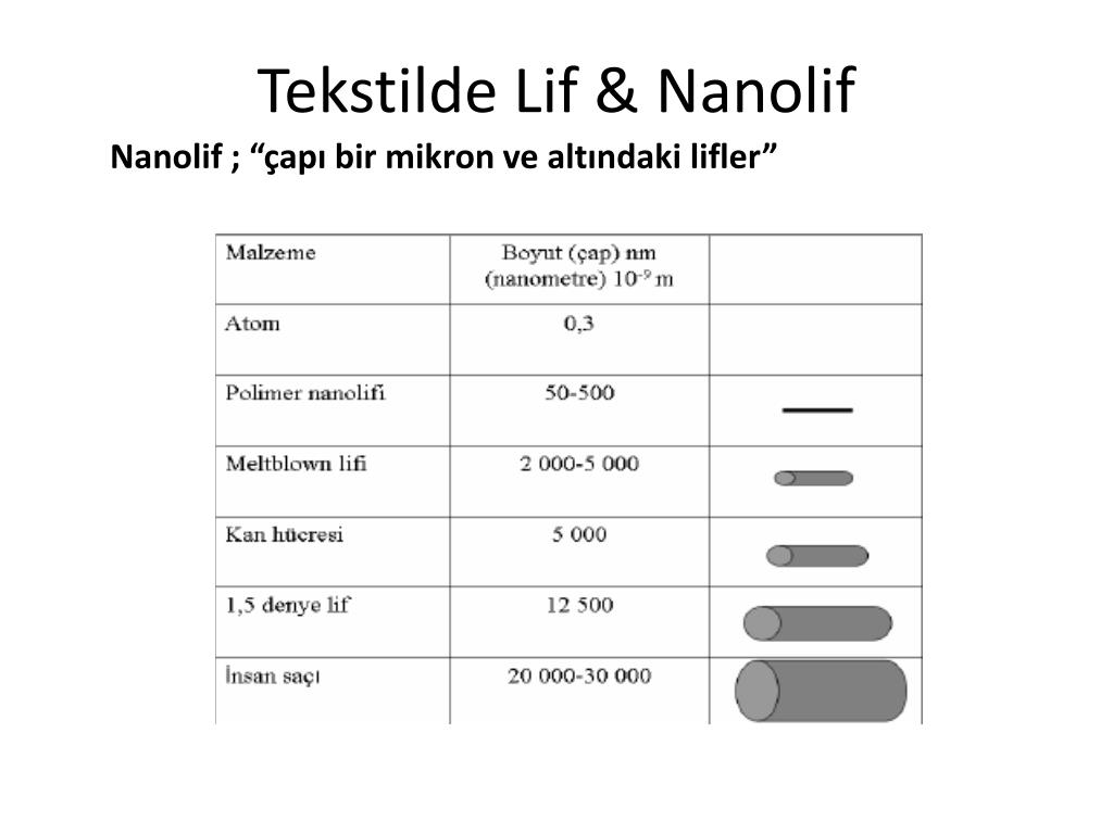 PPT - TEKSTİLDE NANOLİFLER, KULLANIM ALANLARI VE NANOLİF ÜRETİM ...