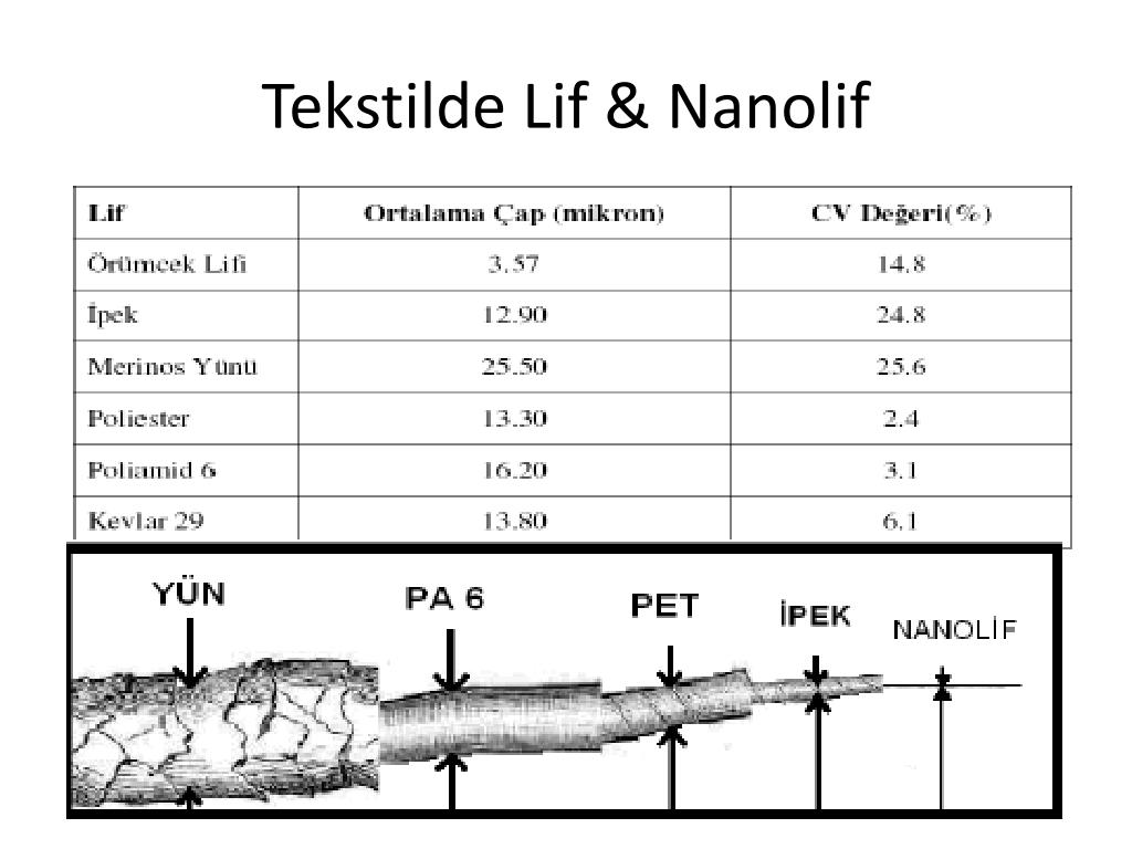 PPT - TEKSTİLDE NANOLİFLER, KULLANIM ALANLARI VE NANOLİF ÜRETİM ...