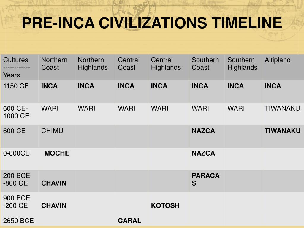 PPT - HUM 2461 Humanities of Latin America PowerPoint Presentation ...
