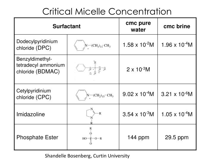 PPT - Mechanism of CO 2 Corrosion Inhibitors PowerPoint Presentation ...