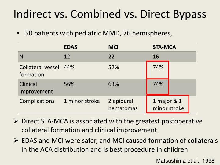 PPT - Comparison of Direct and Indirect Bypass for Moyamoya Disease ...