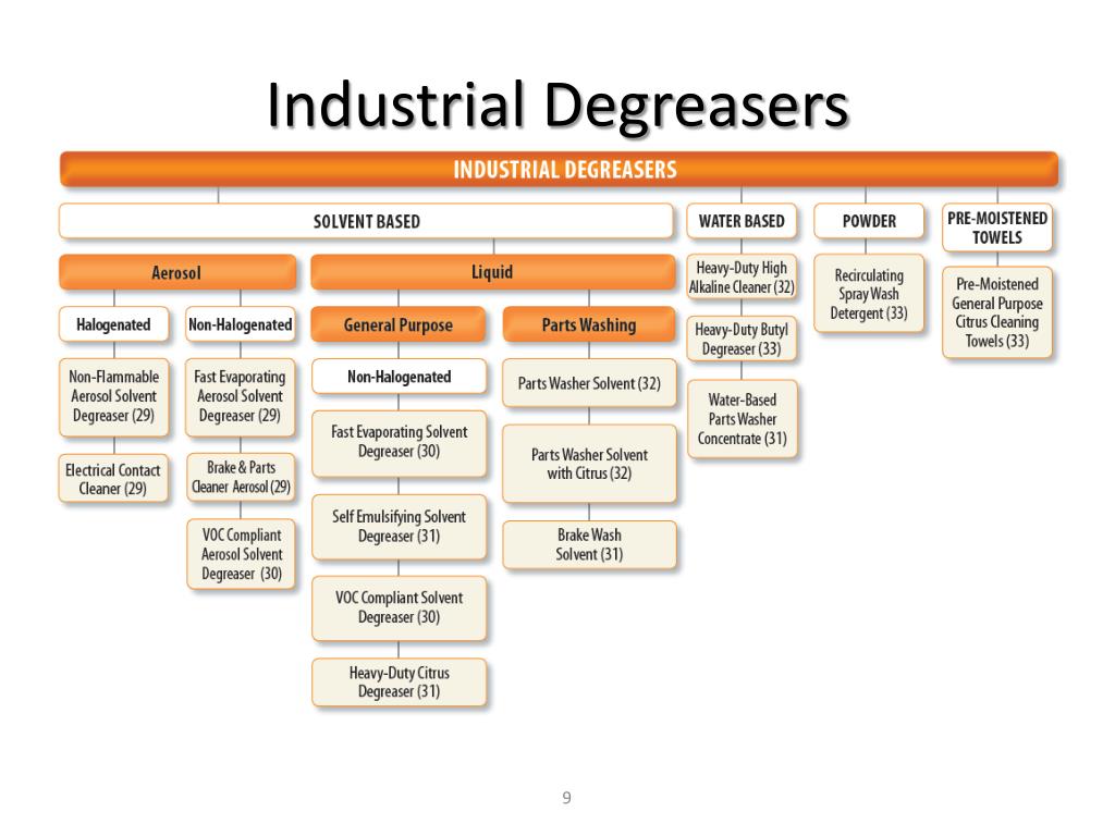 PPT - Solvents, Degreasers, Metalworking PowerPoint Presentation, free ...