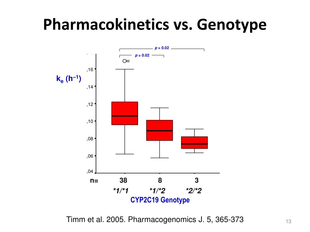 PPT - Drug Metabolizing Enzyme Genotype(s) and Chemotherapeutic Outcome ...