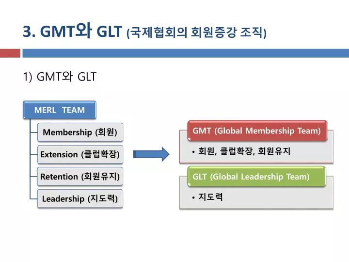 PPT - 3. GMT 와 GLT ( 국제협회의 회원증강 조직 ) 1) GMT 와 GLT PowerPoint ...