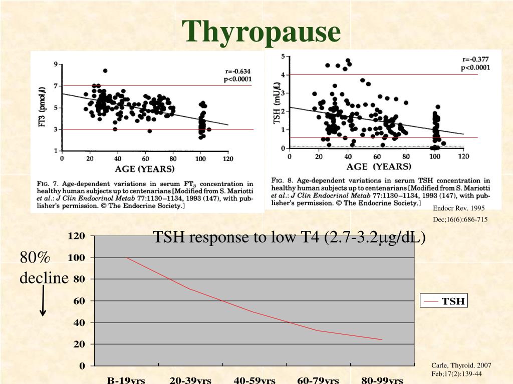 PPT - Bioidentical Hormone Restoration Best Medical Practice PowerPoint ...