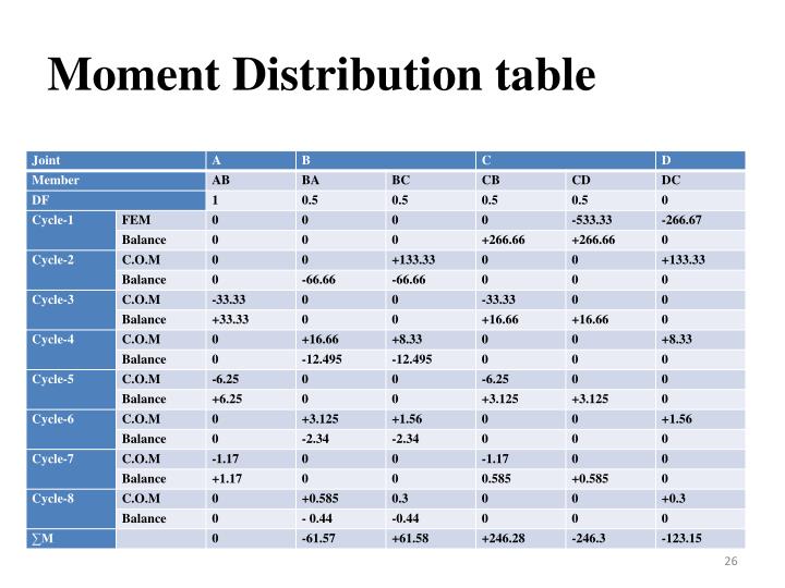 PPT - 7. MOMENT DISTRIBUTION METHOD PowerPoint Presentation - ID:2031230