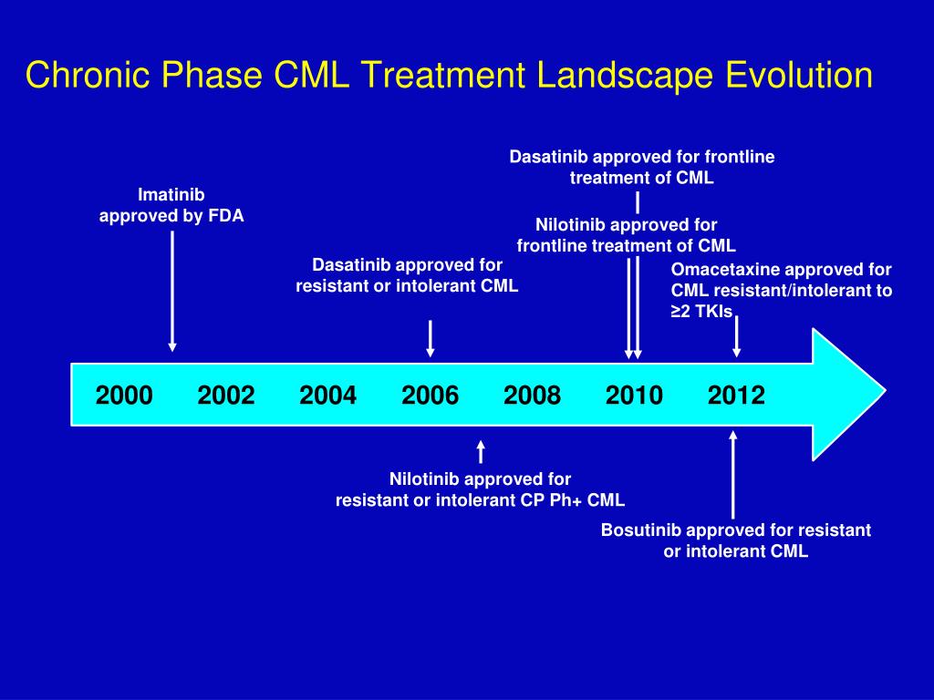 PPT - Chronic Myeloid Leukemia - Hematology Highlights - PowerPoint ...