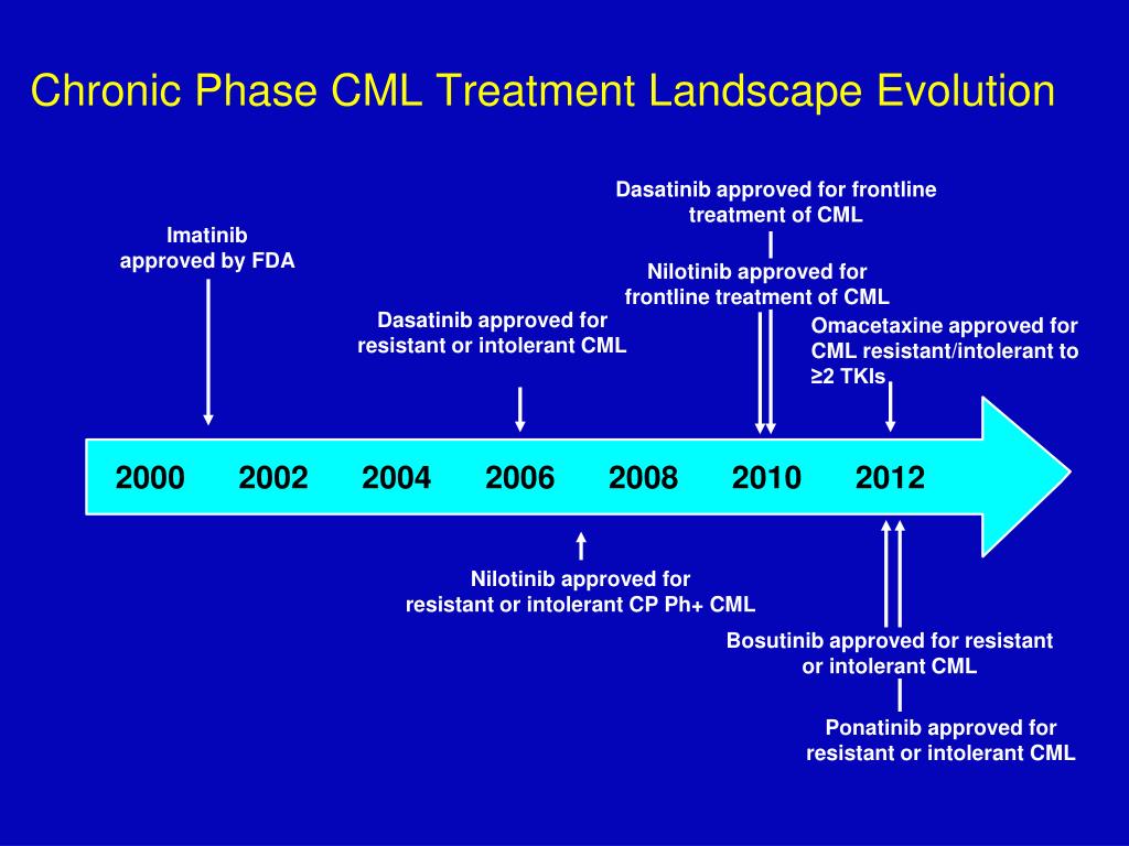 PPT - Chronic Myeloid Leukemia - Hematology Highlights - PowerPoint ...