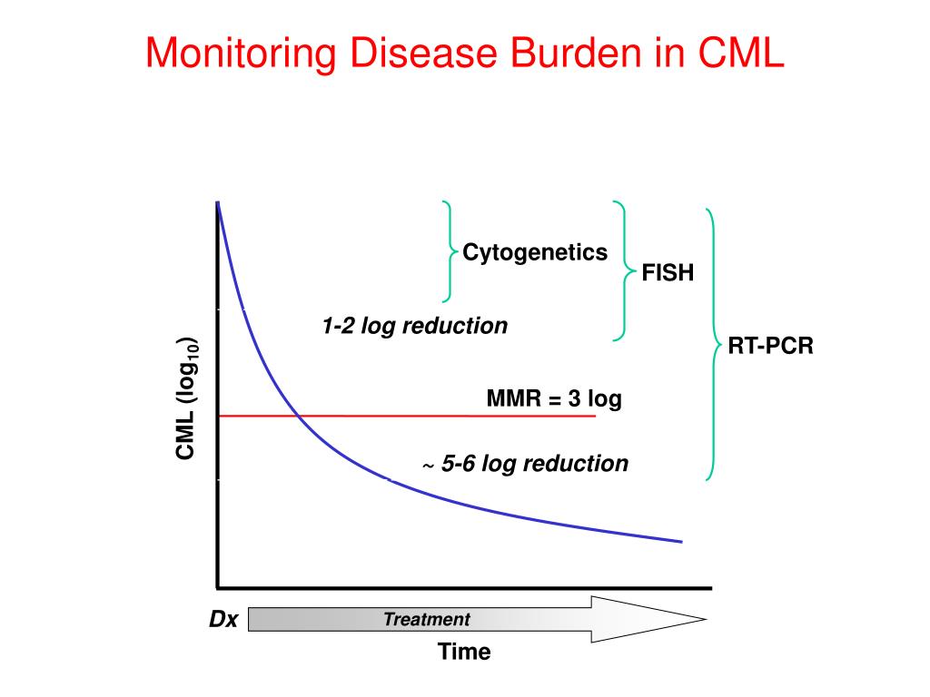 PPT - Chronic Myeloid Leukemia - Hematology Highlights - PowerPoint ...