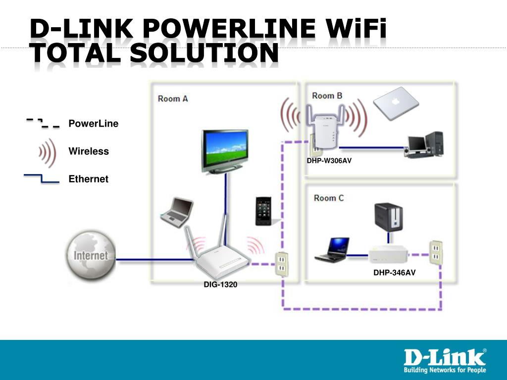 PPT - DHP-W306AV Powerline AV Wireless N Extender Sales Guide ...