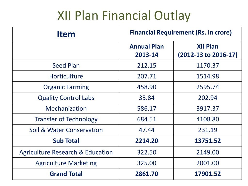 PPT - Department of Agriculture Government of Bihar PowerPoint ...