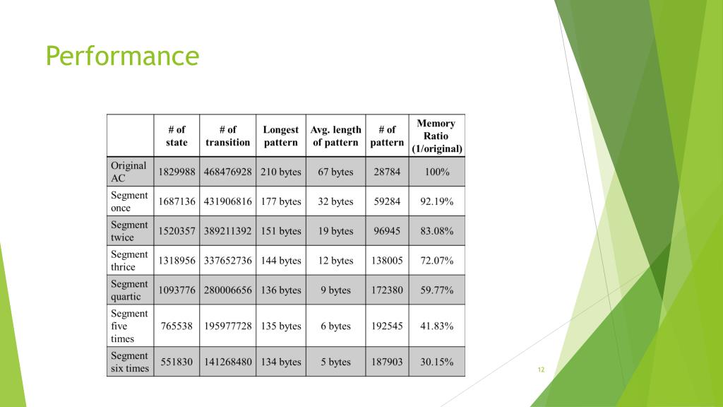 Ppt A Memory Efficient Dfa Based On Pattern Segmentation For Deep Packet Inspection Powerpoint