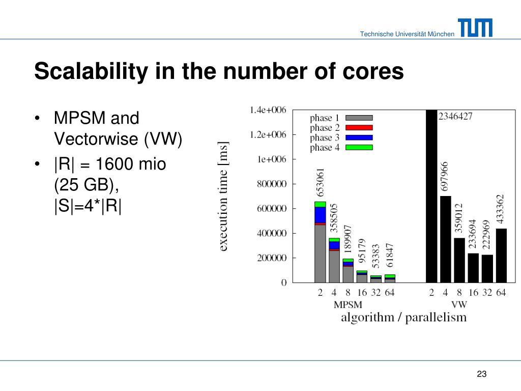 Ppt Massively Parallel Sort Merge Joins Mpsm In Main Memory Multi Core Database Systems 7022