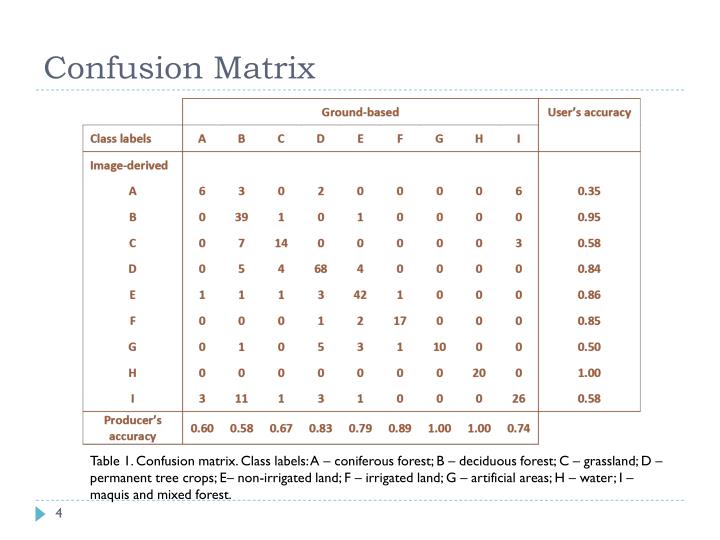 PPT - Mapping Spatial Distribution of Land Cover Classification Errors ...