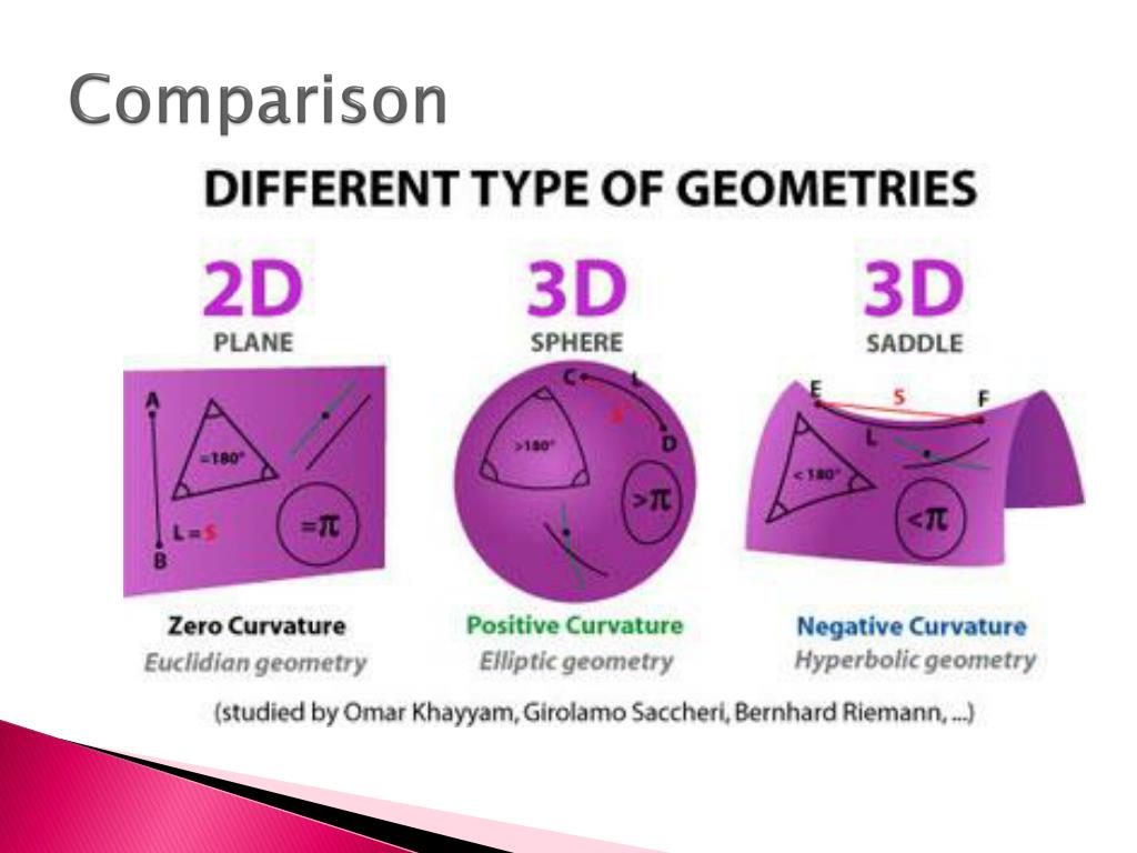PPT Non Euclidean Geometry PowerPoint Presentation Free Download PPT Non Euclidean Geometry PowerPoint Presentation Free Download