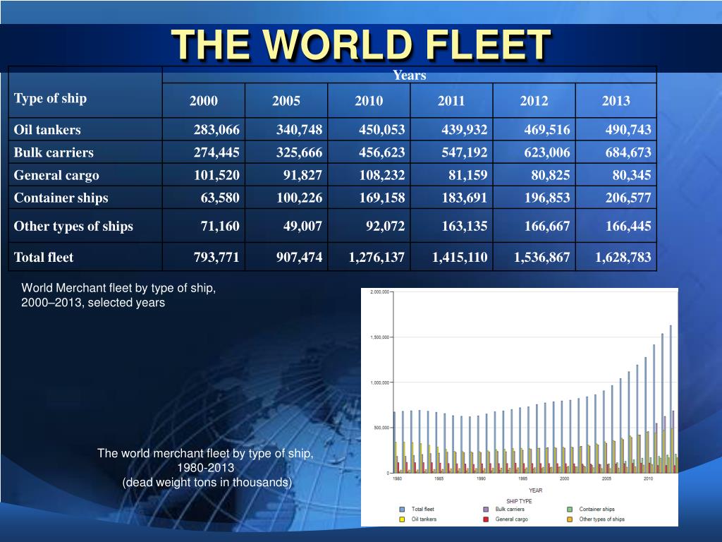 PPT - WORLD SHIPPING AND MARITIME EDUCATION STANDARDS PowerPoint ...