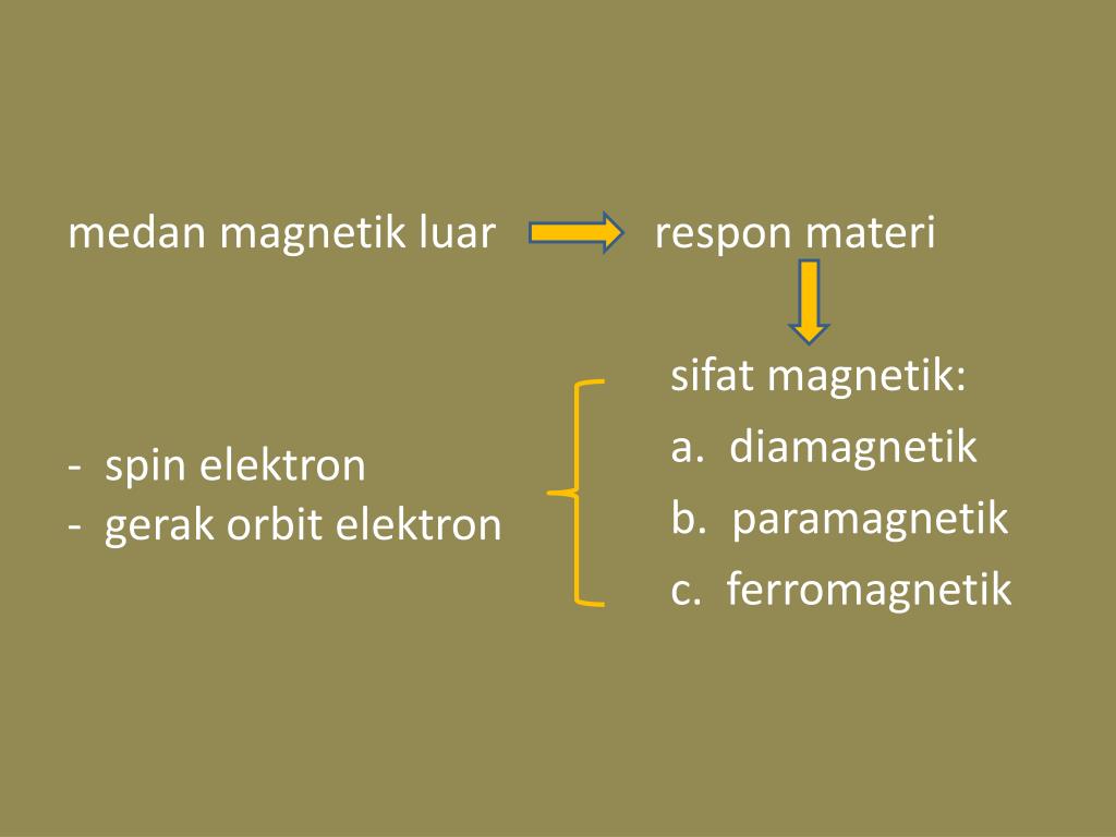PPT - KEMAGNETAN DALAM MATERI PowerPoint Presentation, free download ...