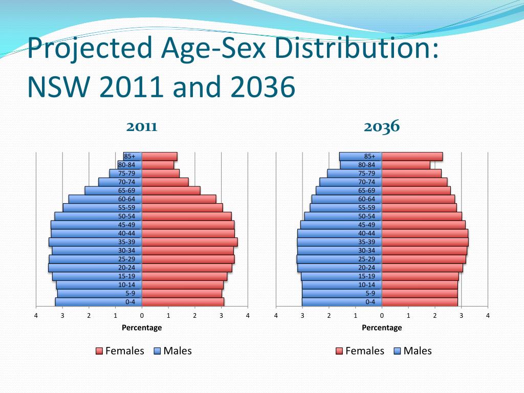 Ppt Population And Courts Projections Of The Future Workload Of The