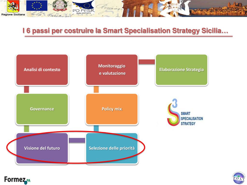 PPT - FRANCESCO MOLINARI INVITALIA – Progetto S3 PON GAT Palermo, 8 ...