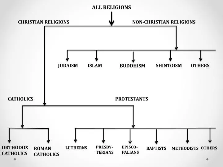 PPT - ALL RELIGIONS PowerPoint Presentation, free download - ID:2045879