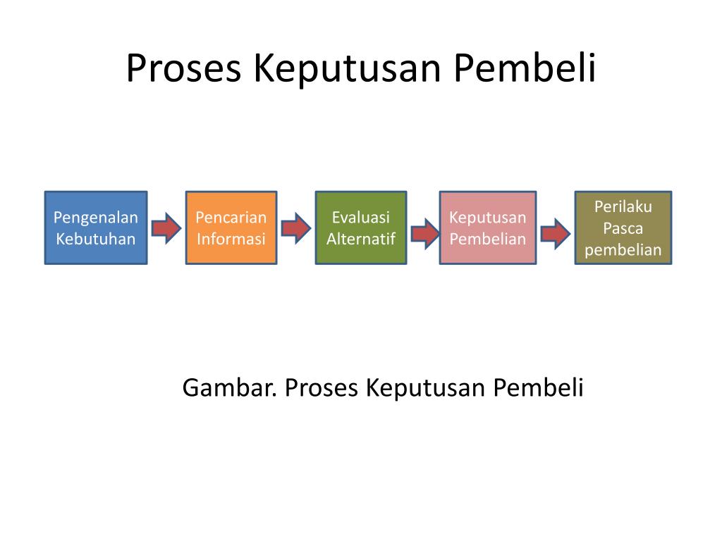 PPT - PASAR KONSUMEN dan Perilaku Pembelian Konsumen PowerPoint ...