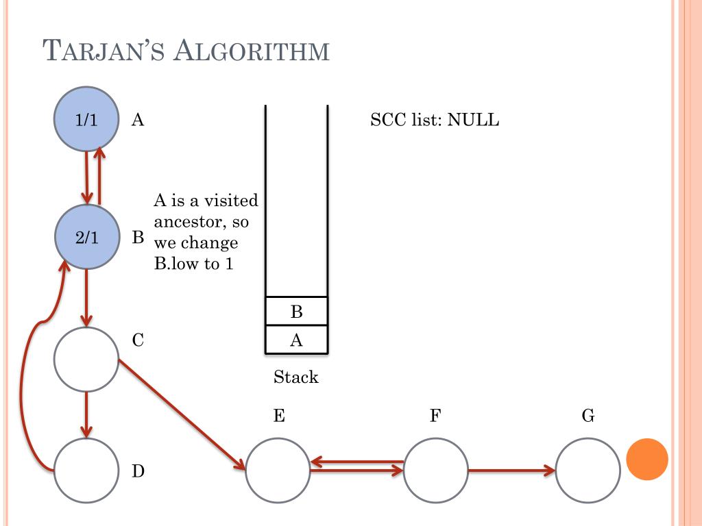Ppt Find Strongly Connected C Omponents Using K Osarajus Algorithm And T Arjans Algorithm 5227