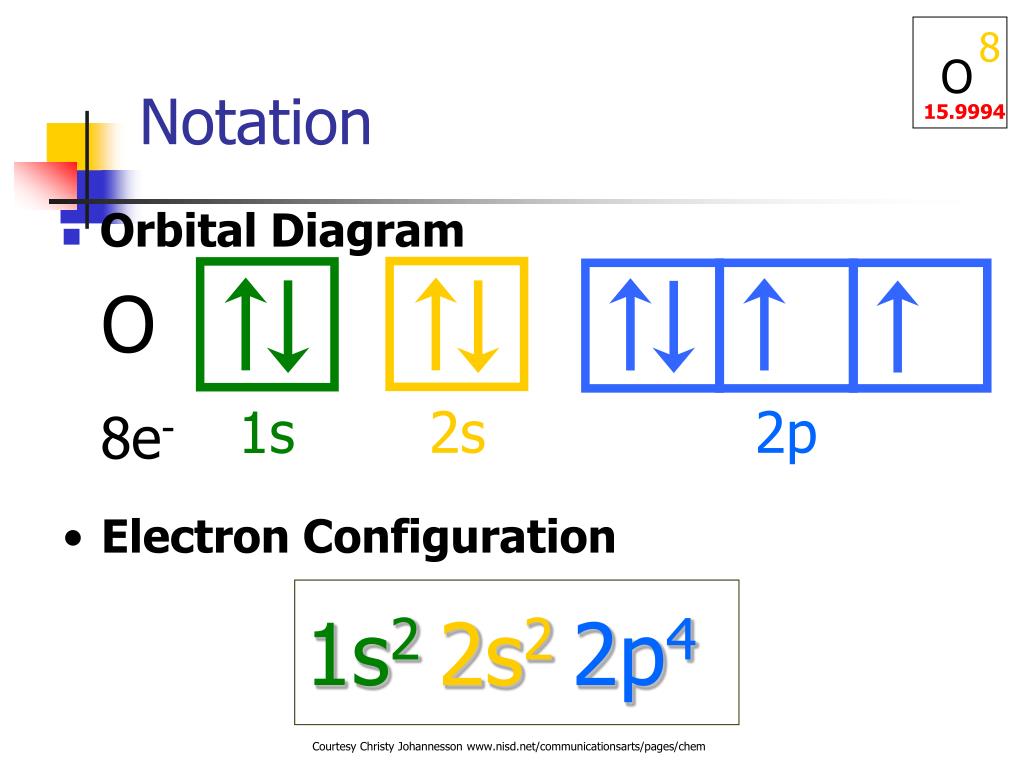Ppt Electron Configuration Notation With Atomic Structure Review