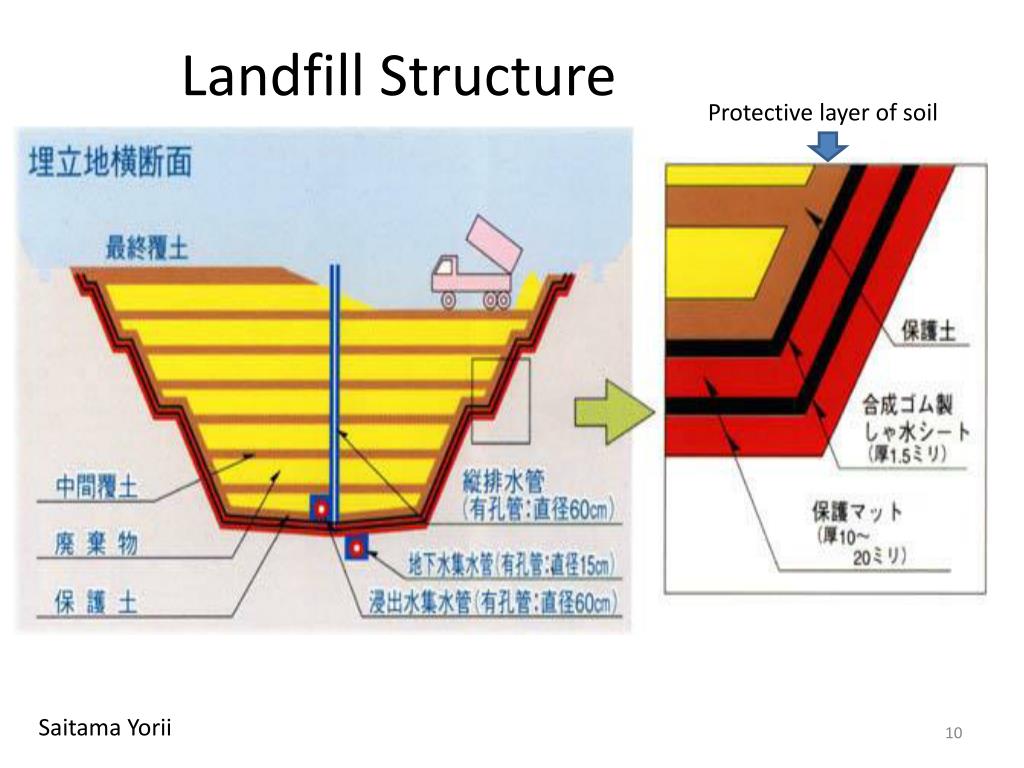 PPT - JICA EPP Training Review (3) Landfill & Incineration PowerPoint ...