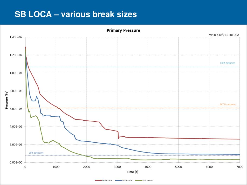 PPT - Review of Safety Case Documents SAR, Chapter 15, SB LOCA ...