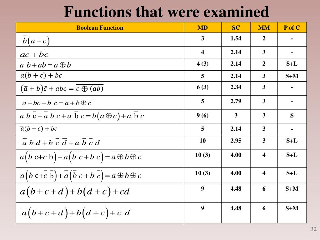 Ppt Properties Of Boolean Functions In Cognitive Complexity Measure Powerpoint Presentation