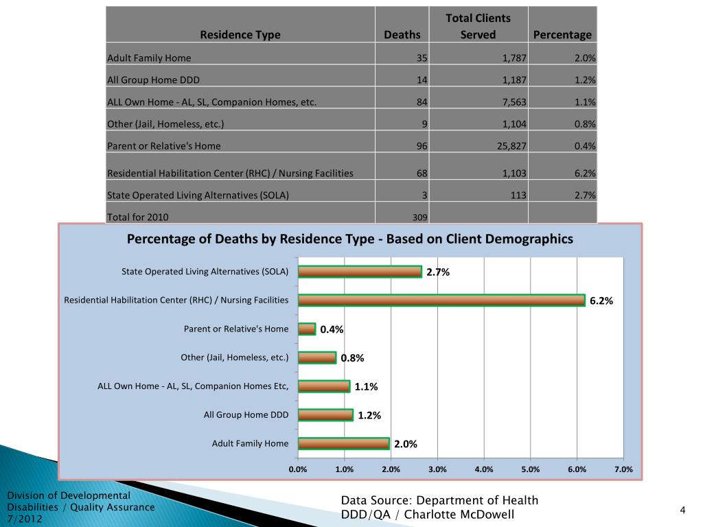 Ppt Division Of Developmental Disabilities Mortality Report 2010 And