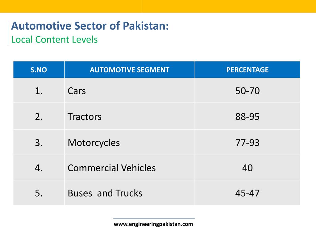 PPT - Automotive Sector of Pakistan PowerPoint Presentation, free ...