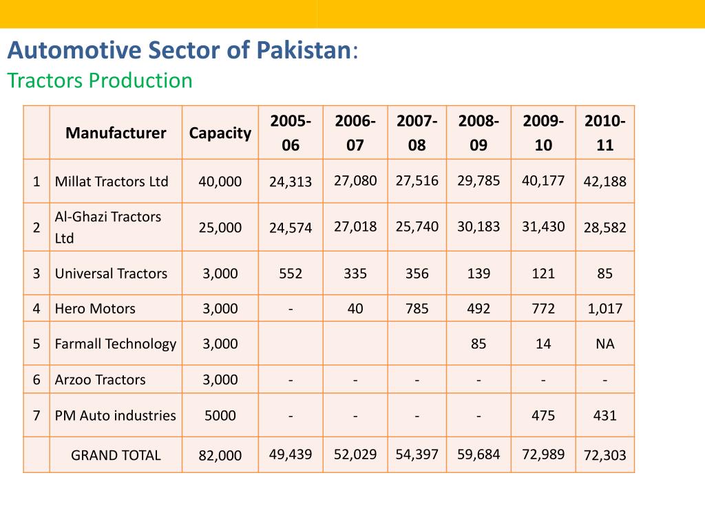 PPT - Automotive Sector of Pakistan PowerPoint Presentation, free ...