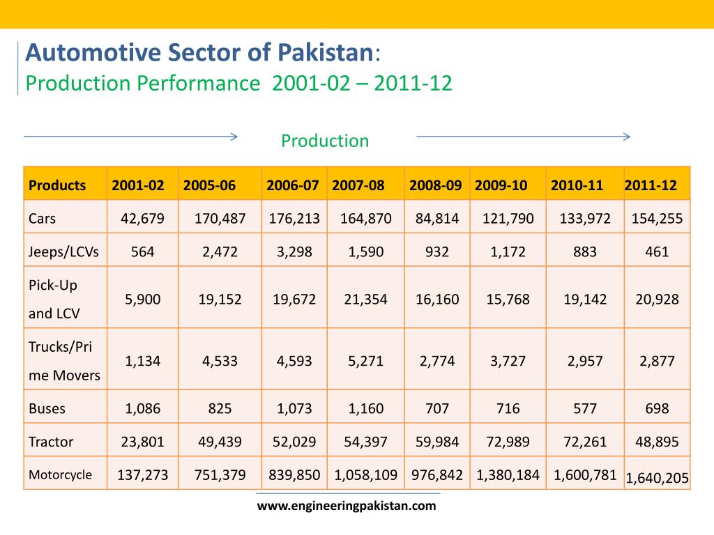 PPT - Automotive Sector of Pakistan PowerPoint Presentation, free ...