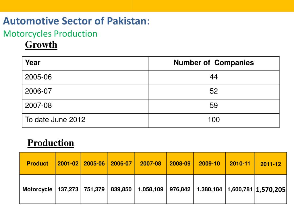 PPT - Automotive Sector of Pakistan PowerPoint Presentation, free ...