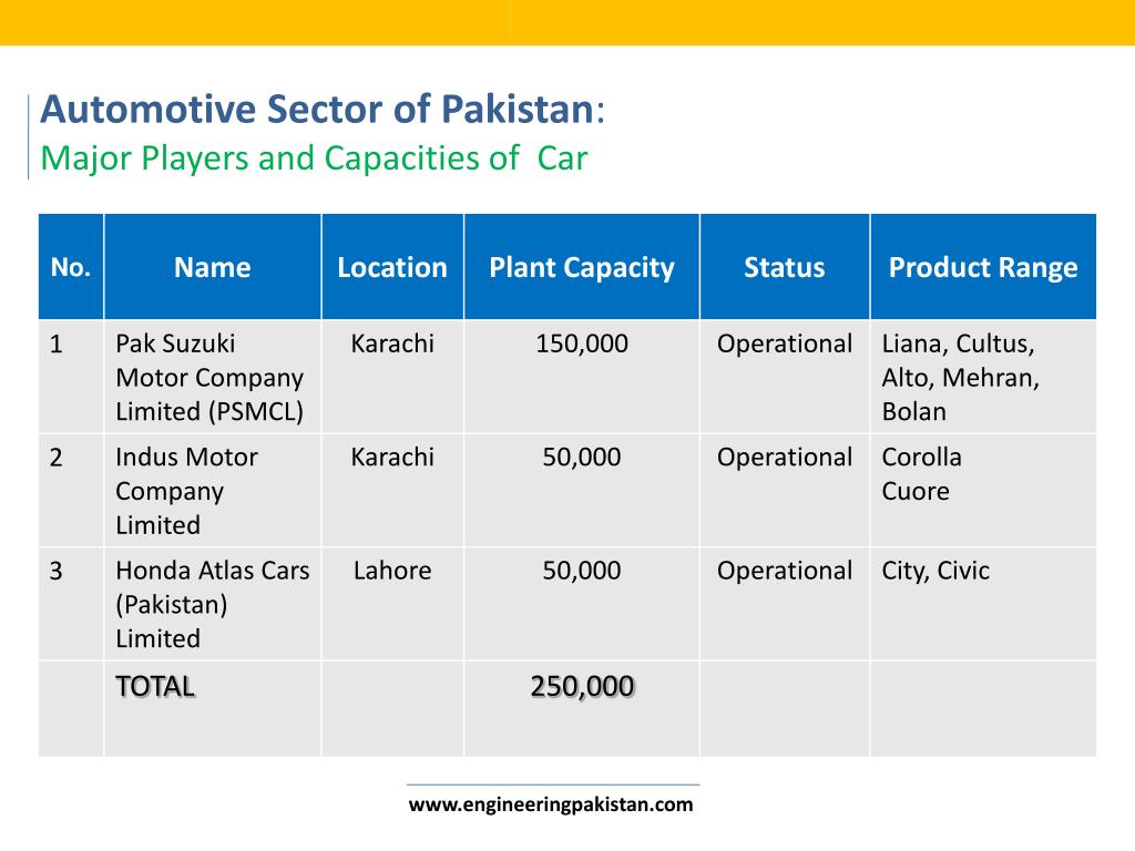 PPT - Automotive Sector of Pakistan PowerPoint Presentation, free ...