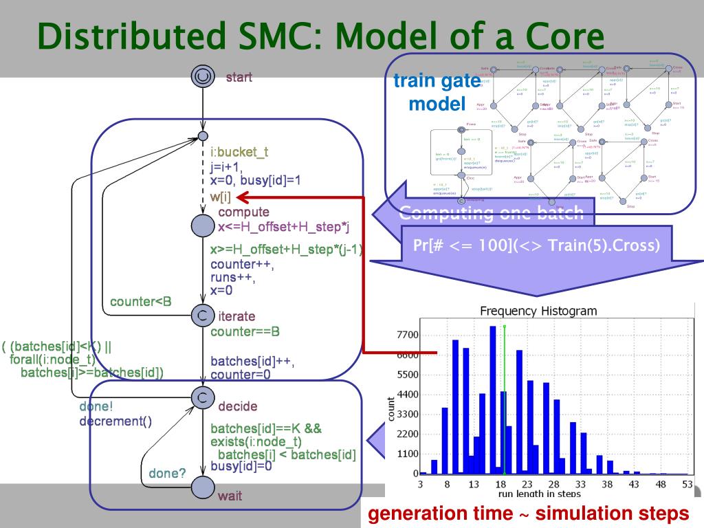 Ppt Parallel And Distributed Statistical Model Checking For Parameterized Timed Automata