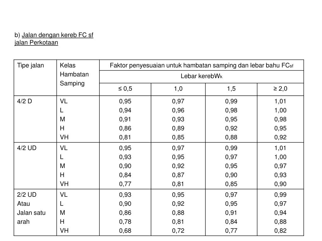 PPT - REKAYASA LALU LINTAS BAHAN MKJI SEGMEN JALAN, PERSIMPANGAN ...