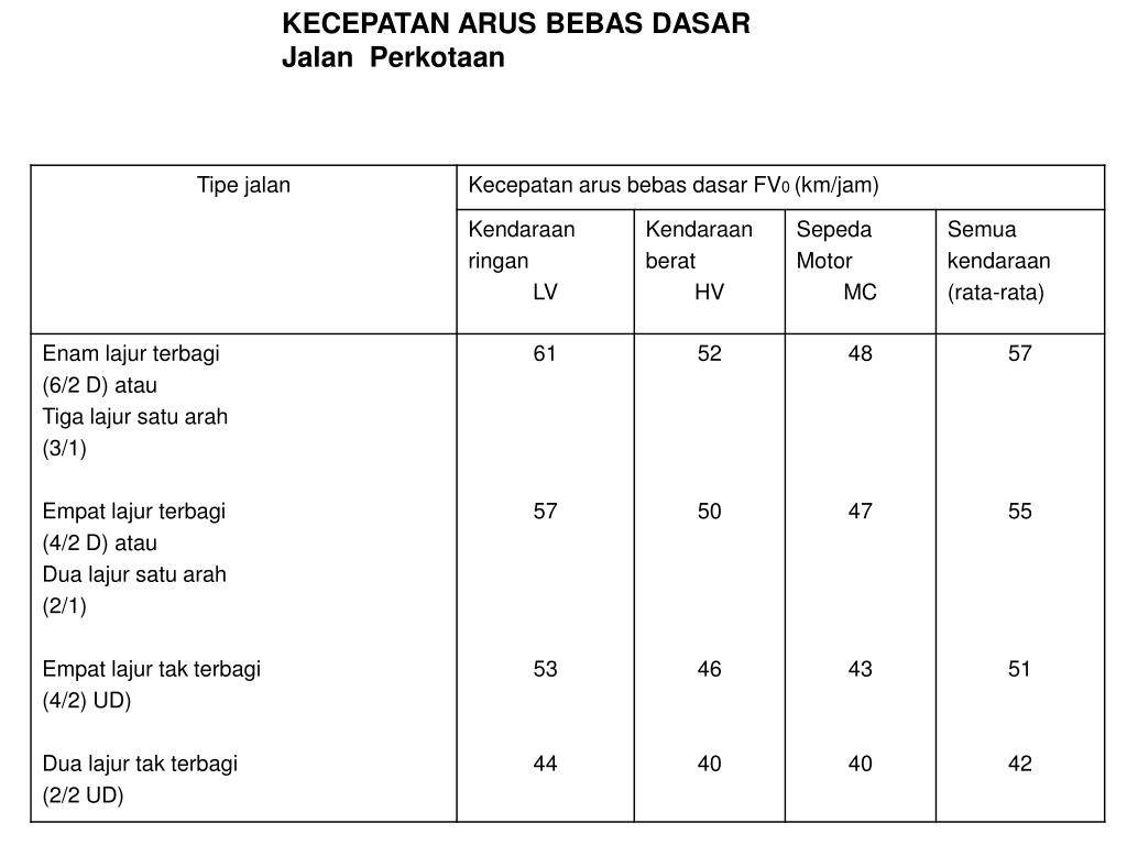 PPT - REKAYASA LALU LINTAS BAHAN MKJI SEGMEN JALAN, PERSIMPANGAN ...