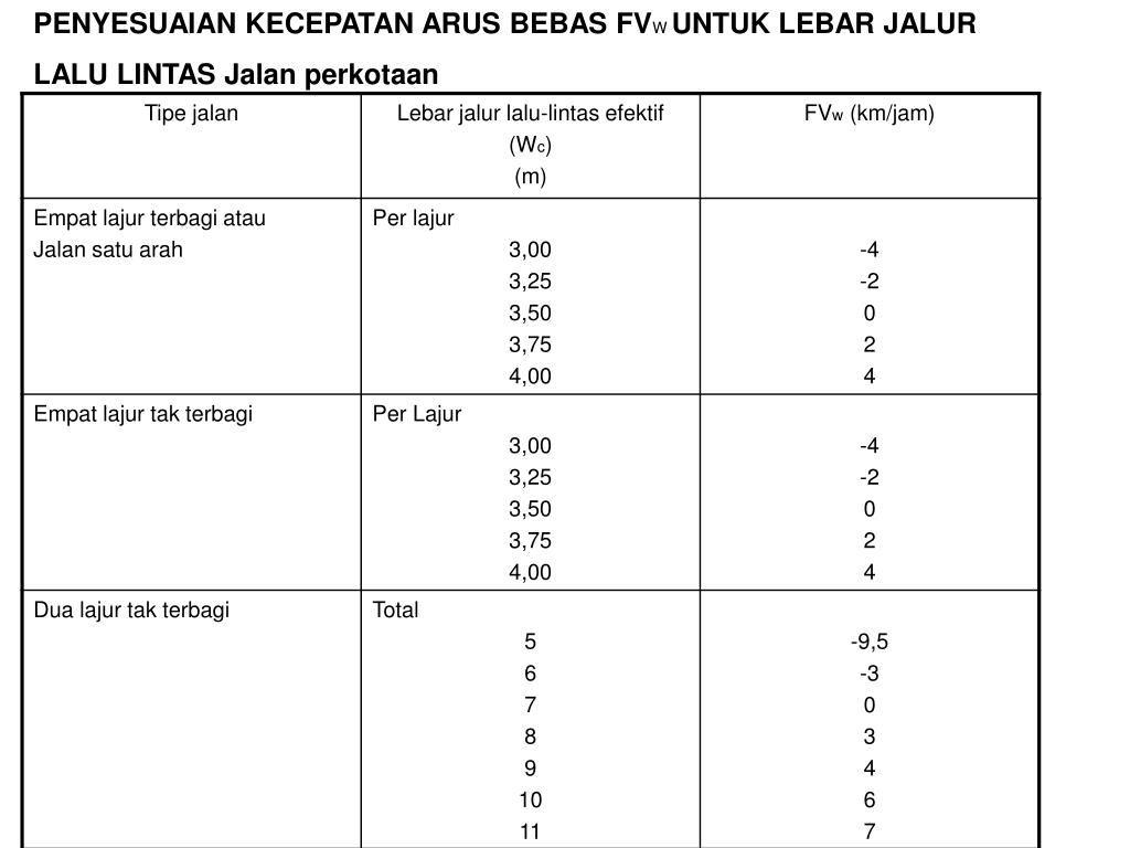 PPT - REKAYASA LALU LINTAS BAHAN MKJI SEGMEN JALAN, PERSIMPANGAN ...