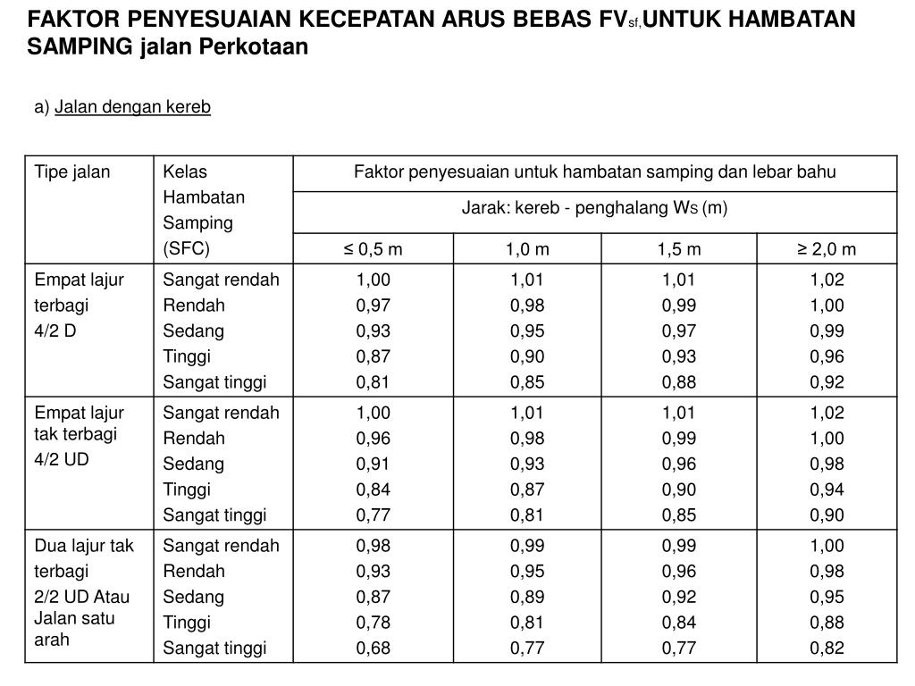 PPT - REKAYASA LALU LINTAS BAHAN MKJI SEGMEN JALAN, PERSIMPANGAN ...
