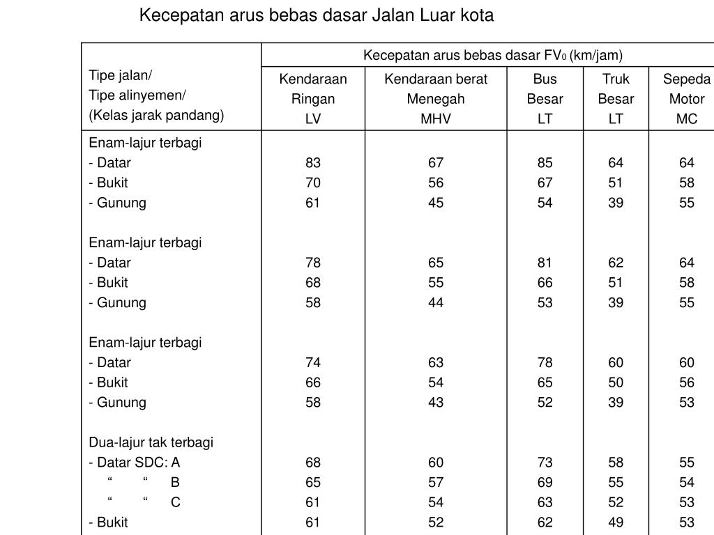 PPT - REKAYASA LALU LINTAS BAHAN MKJI SEGMEN JALAN, PERSIMPANGAN ...