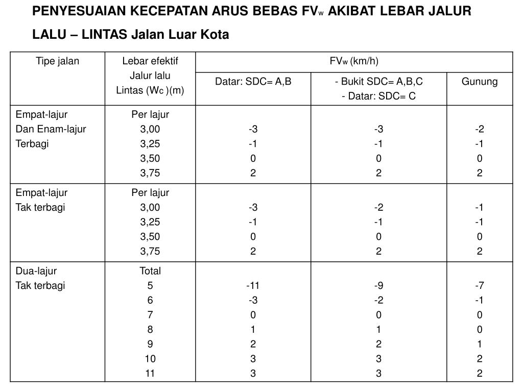 PPT - REKAYASA LALU LINTAS BAHAN MKJI SEGMEN JALAN, PERSIMPANGAN ...