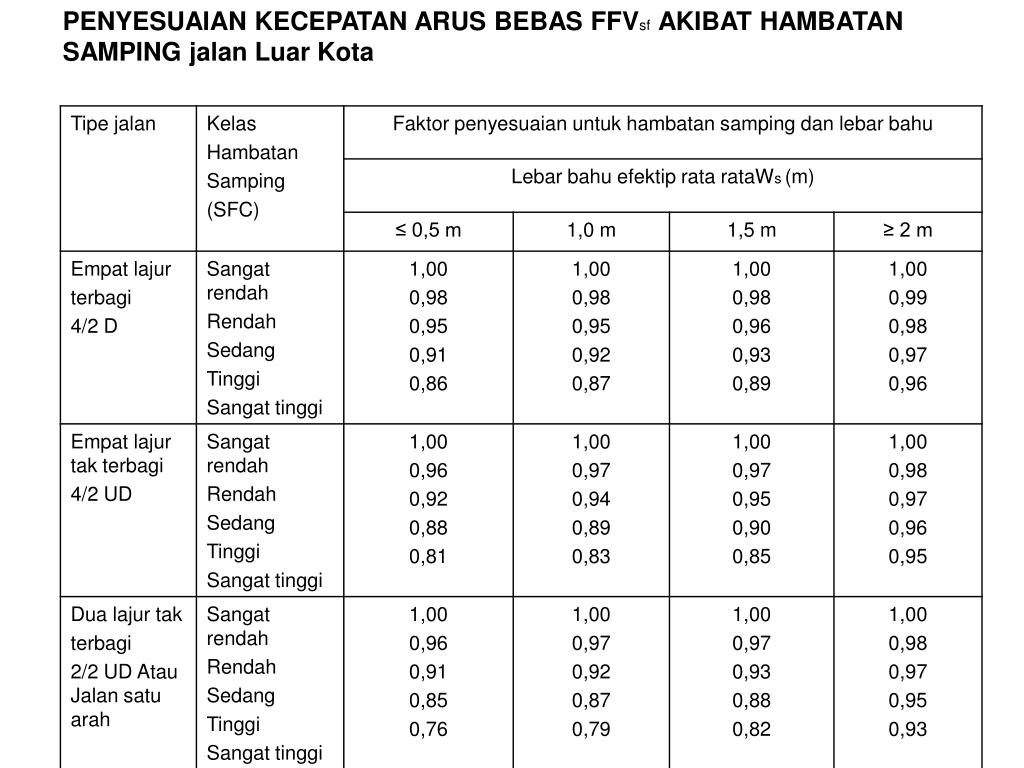 PPT - REKAYASA LALU LINTAS BAHAN MKJI SEGMEN JALAN, PERSIMPANGAN ...
