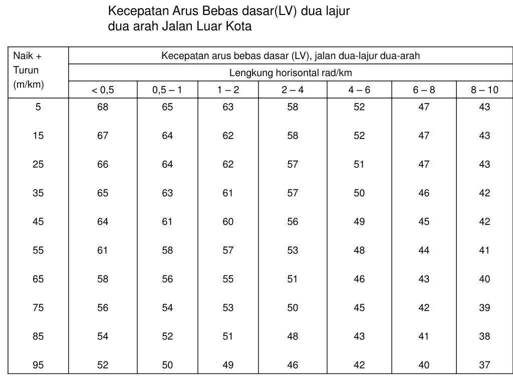 PPT - REKAYASA LALU LINTAS BAHAN MKJI SEGMEN JALAN, PERSIMPANGAN ...