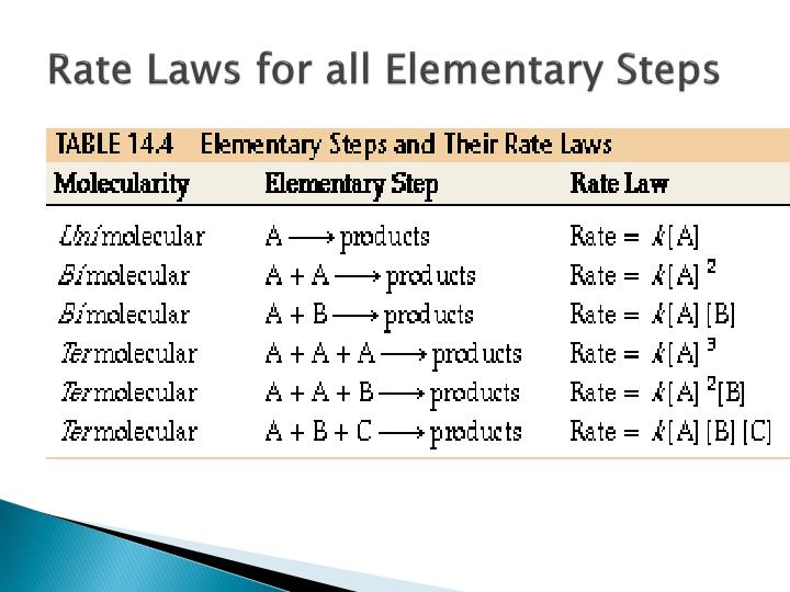 PPT - Chemical Kinetics PowerPoint Presentation - ID:2054453
