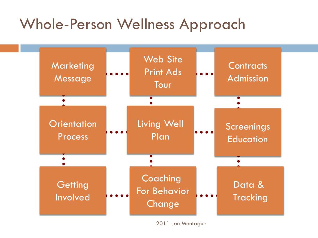 PPT - Whole-Person Wellness for Optimal living PowerPoint Presentation ...