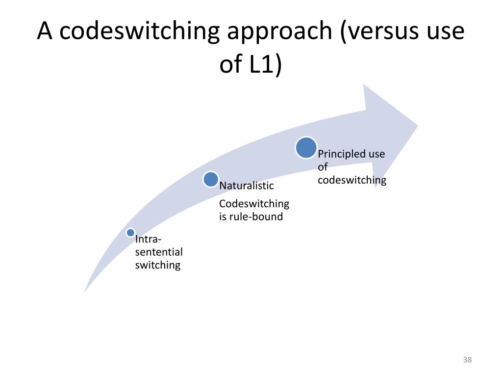 PPT - The teacher’s codeswitching and the learner’s strategic response ...