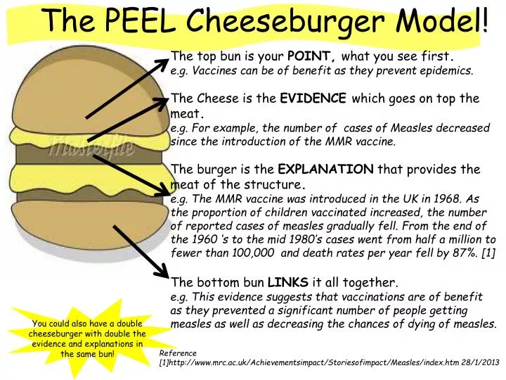 PPT - The PEEL Cheeseburger Model! PowerPoint Presentation, free ...